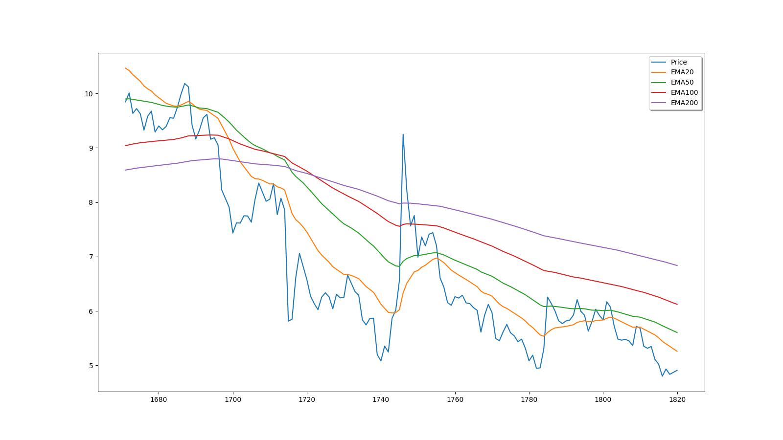 Uniswap Exponential Moving Averages