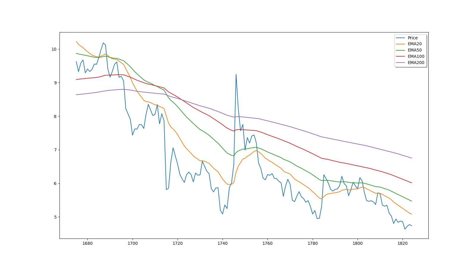 Uniswap Exponential Moving Averages
