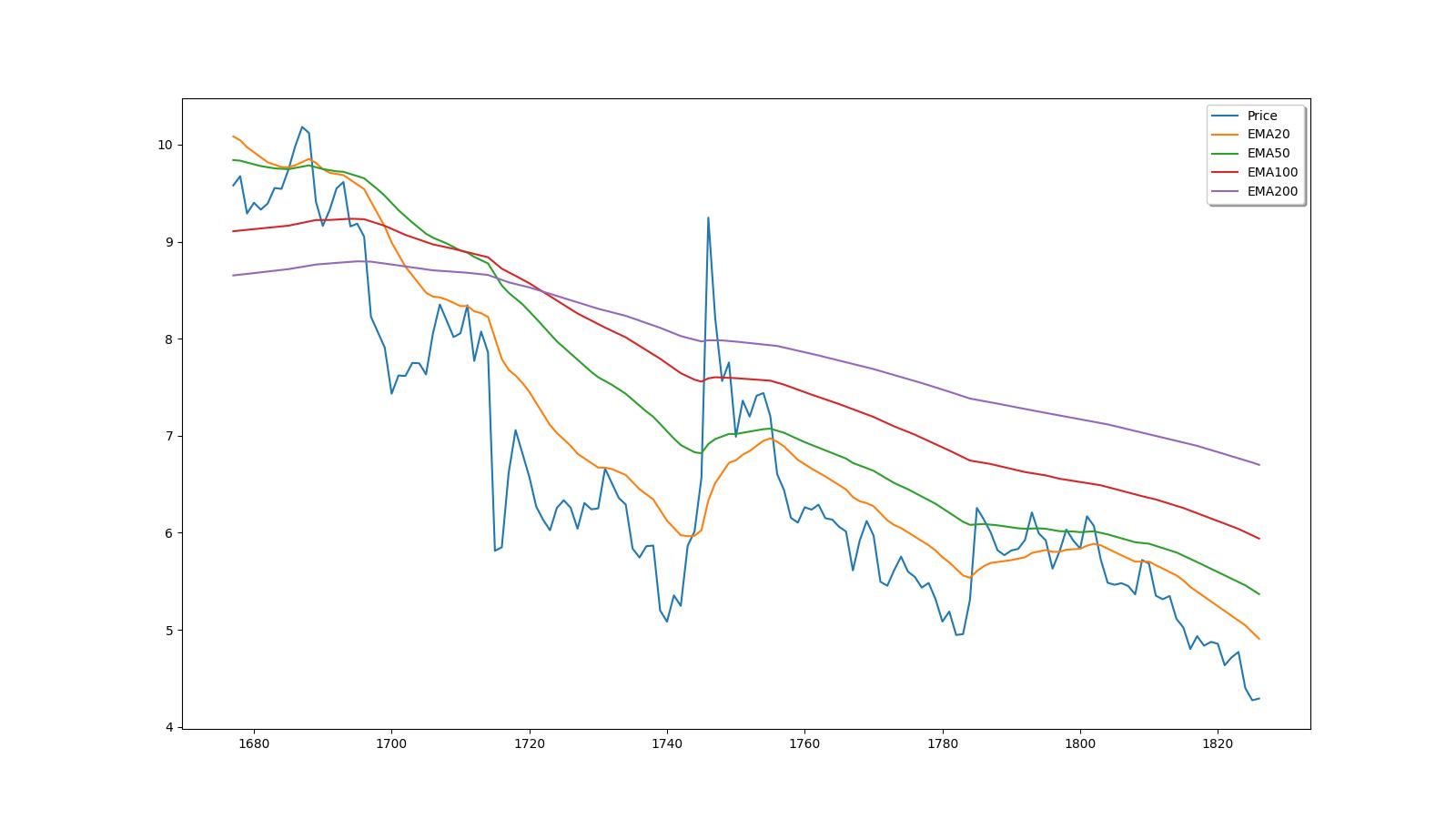 Uniswap Exponential Moving Averages
