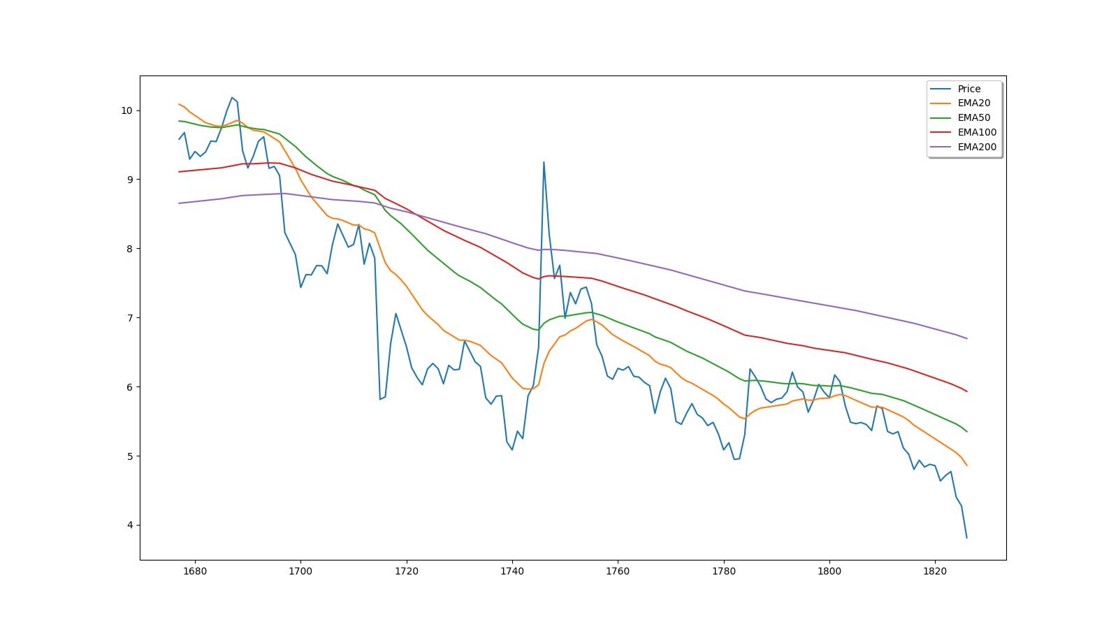 Uniswap Exponential Moving Averages