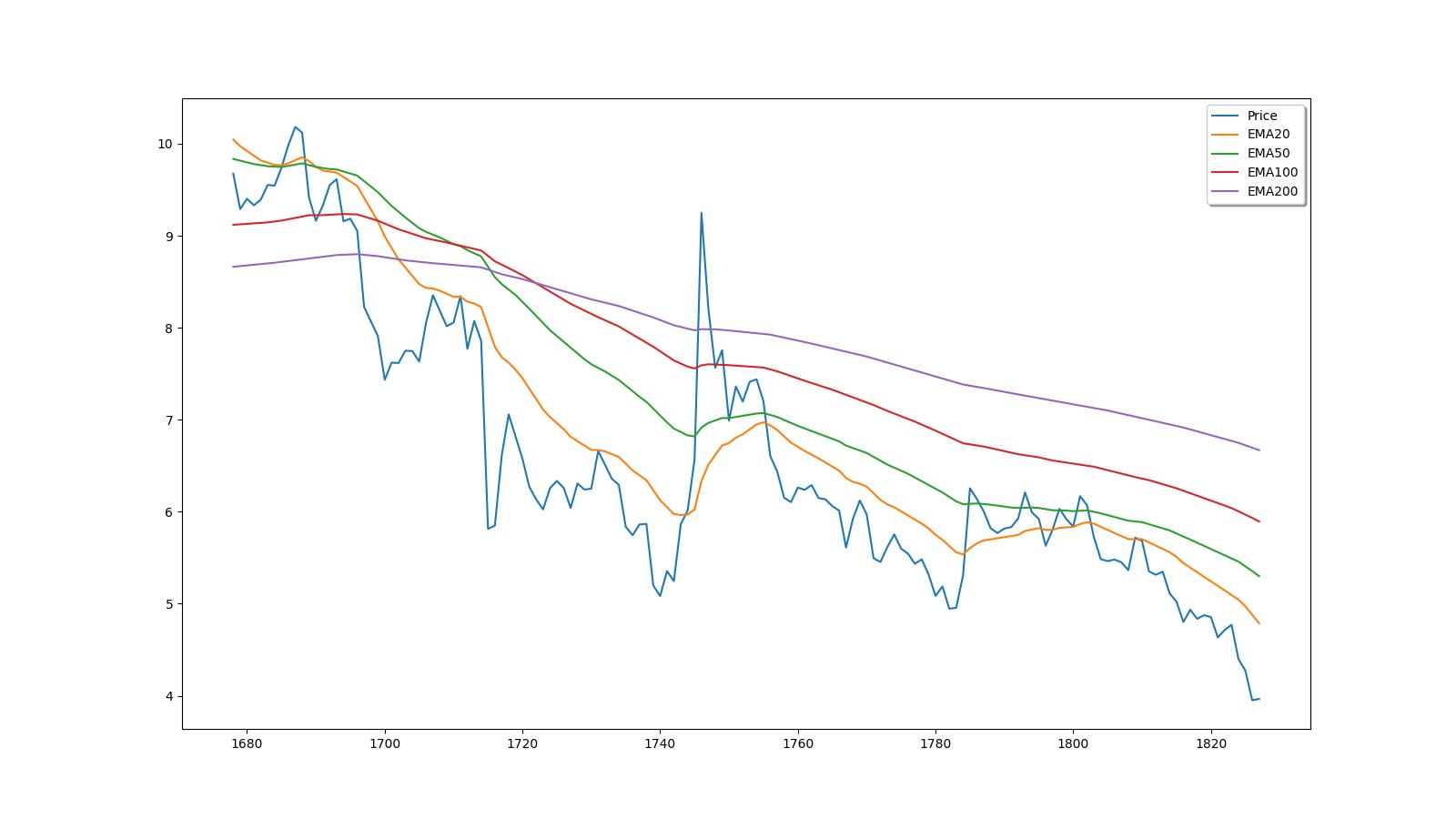 Uniswap Exponential Moving Averages