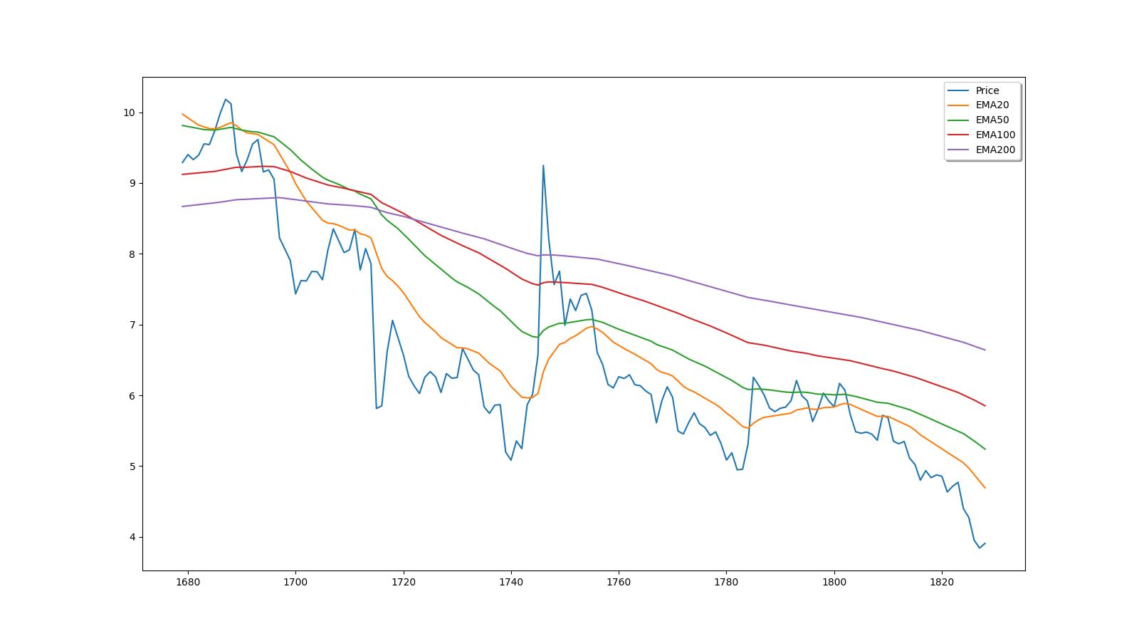 Uniswap Exponential Moving Averages