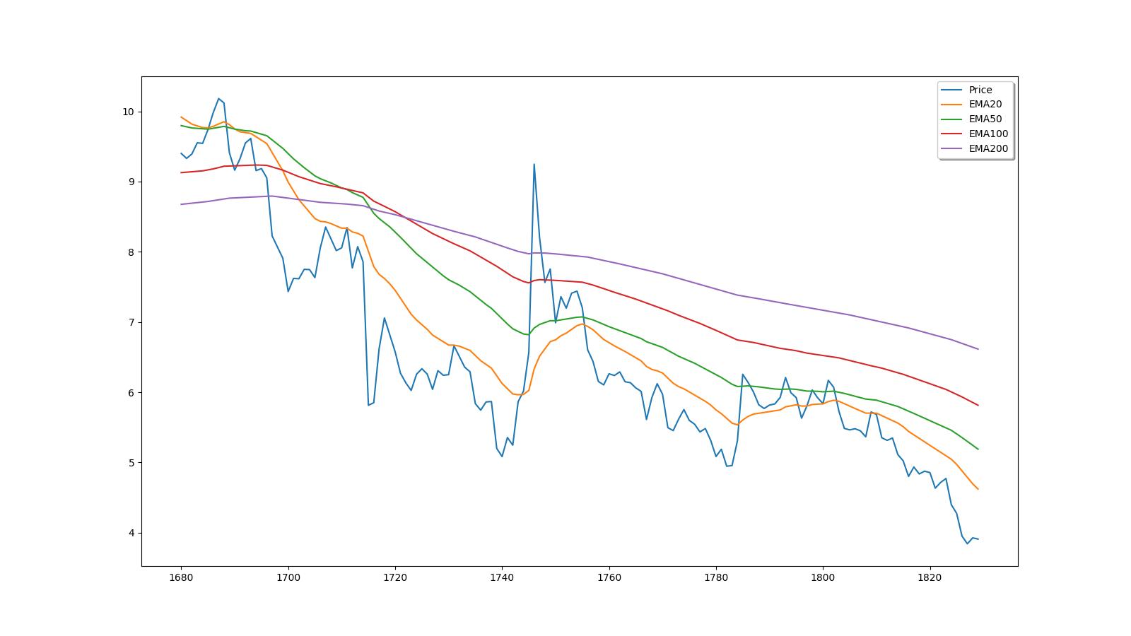 Uniswap Exponential Moving Averages