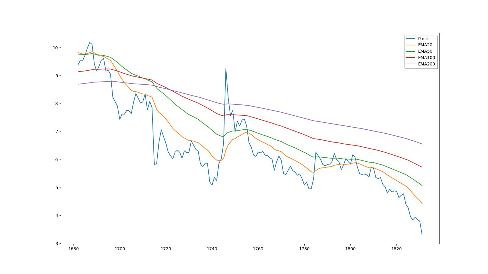 유니스왑 Exponential Moving Averages
