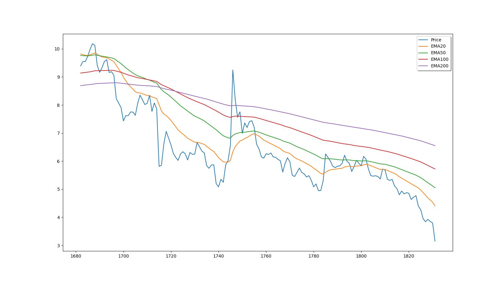 Uniswap Exponential Moving Averages