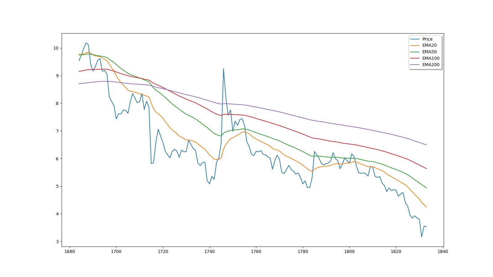 Uniswap Exponential Moving Averages