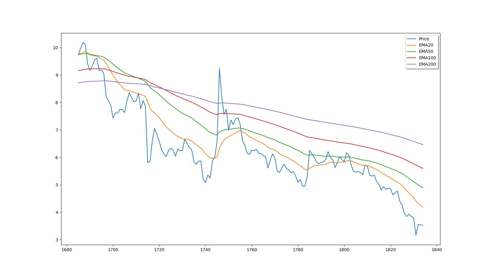 유니스왑 Exponential Moving Averages