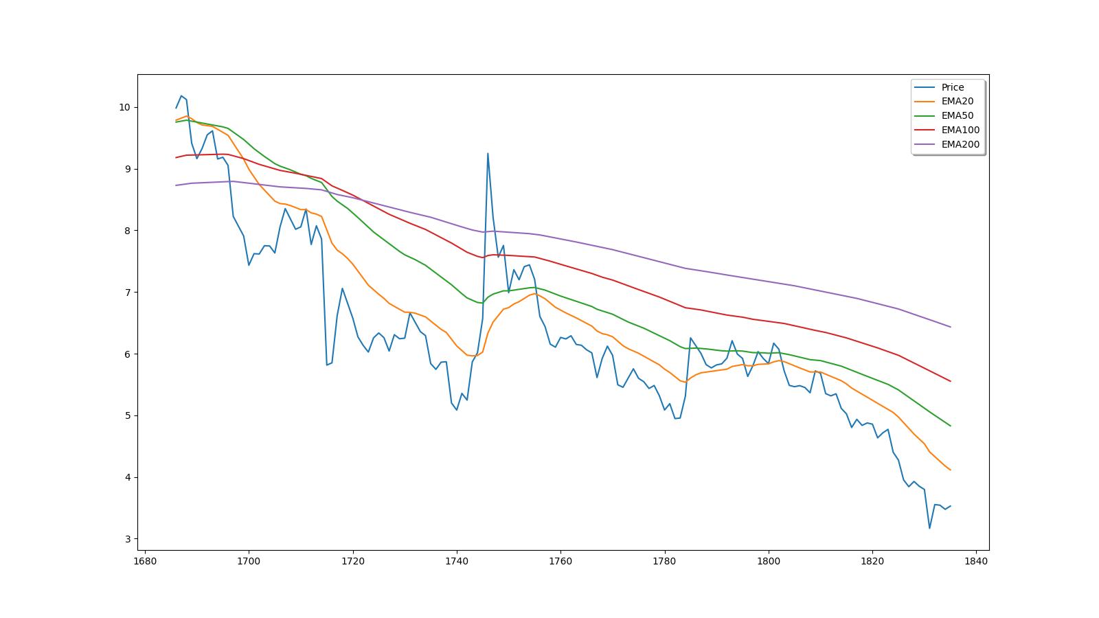 유니스왑 Exponential Moving Averages