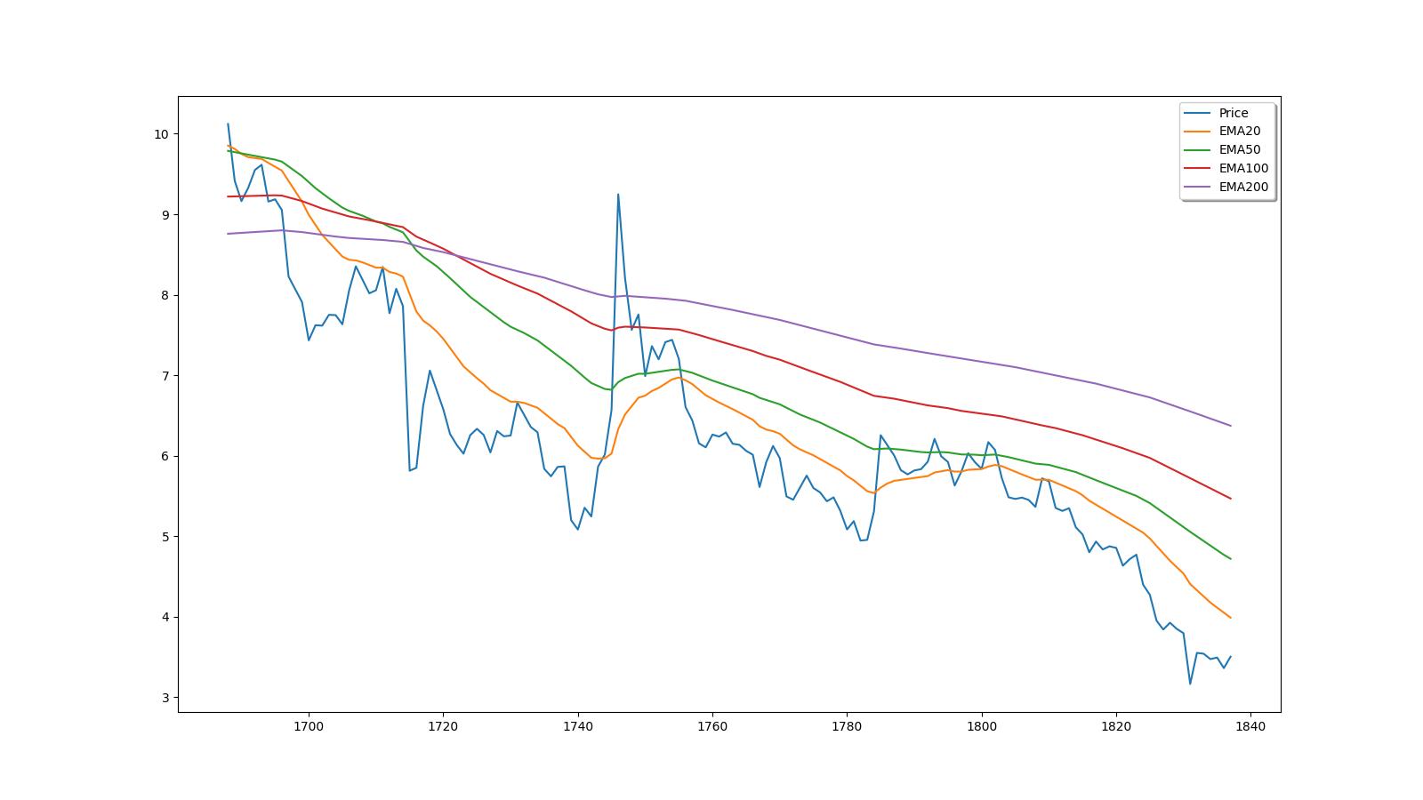 Uniswap Exponential Moving Averages