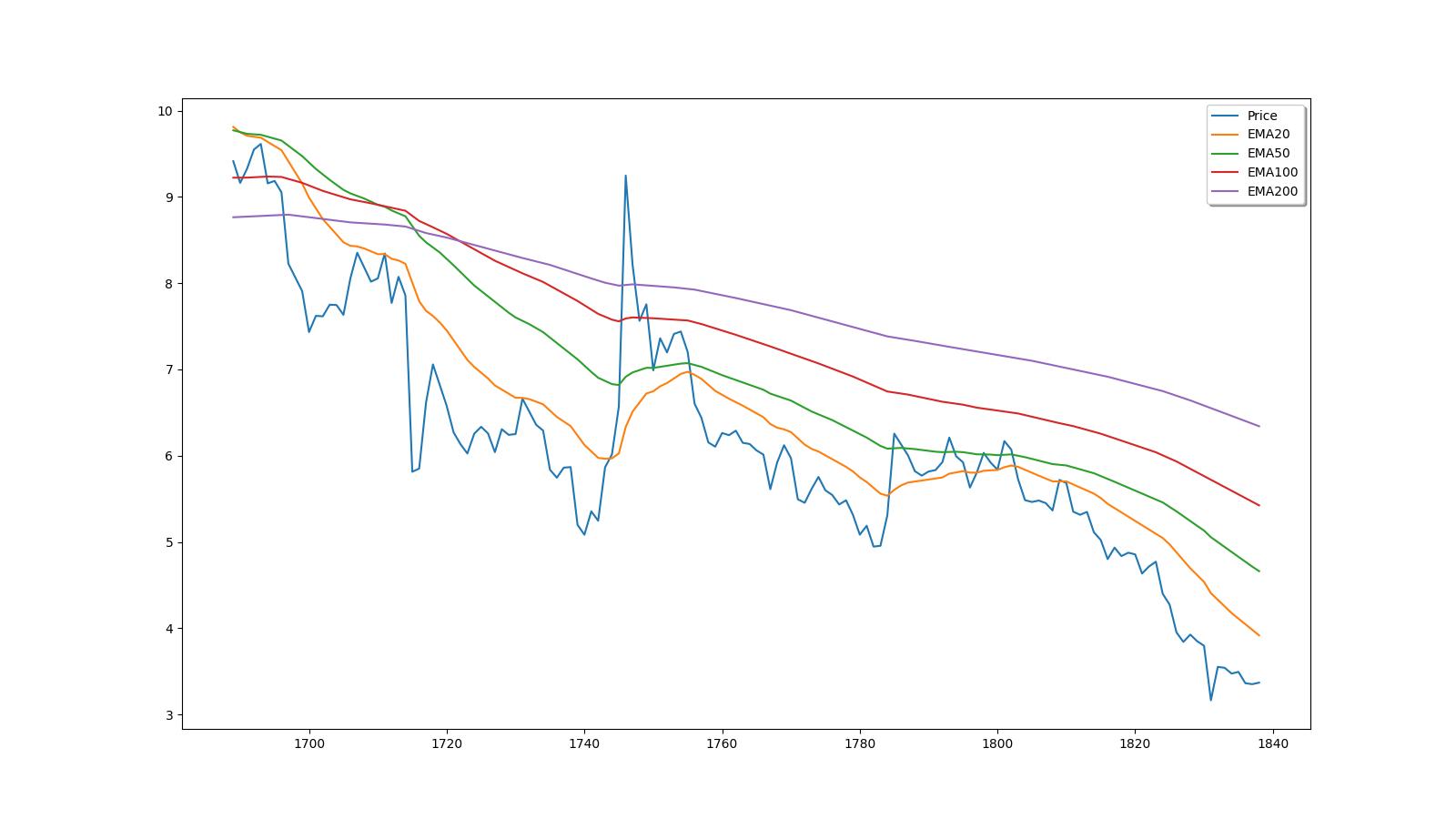 유니스왑 Exponential Moving Averages