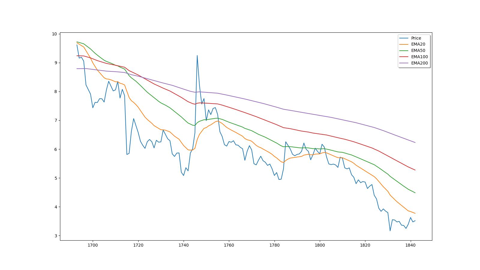 Uniswap Exponential Moving Averages