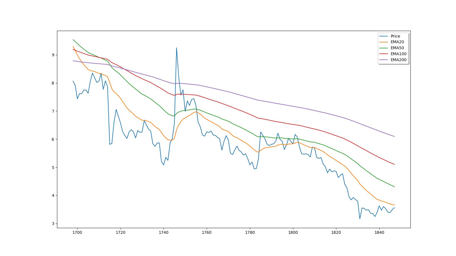 Uniswap Exponential Moving Averages
