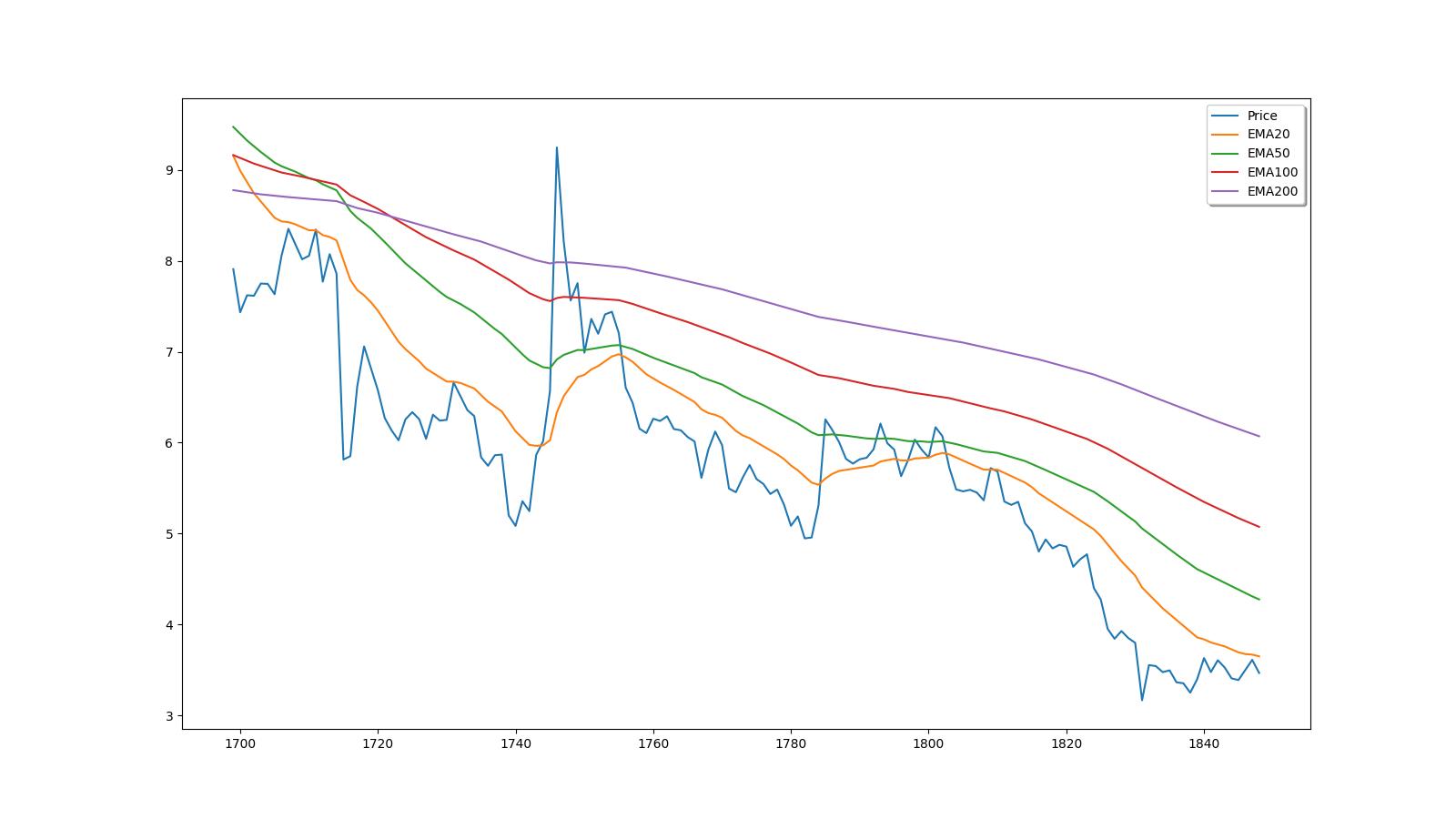 유니스왑 Exponential Moving Averages
