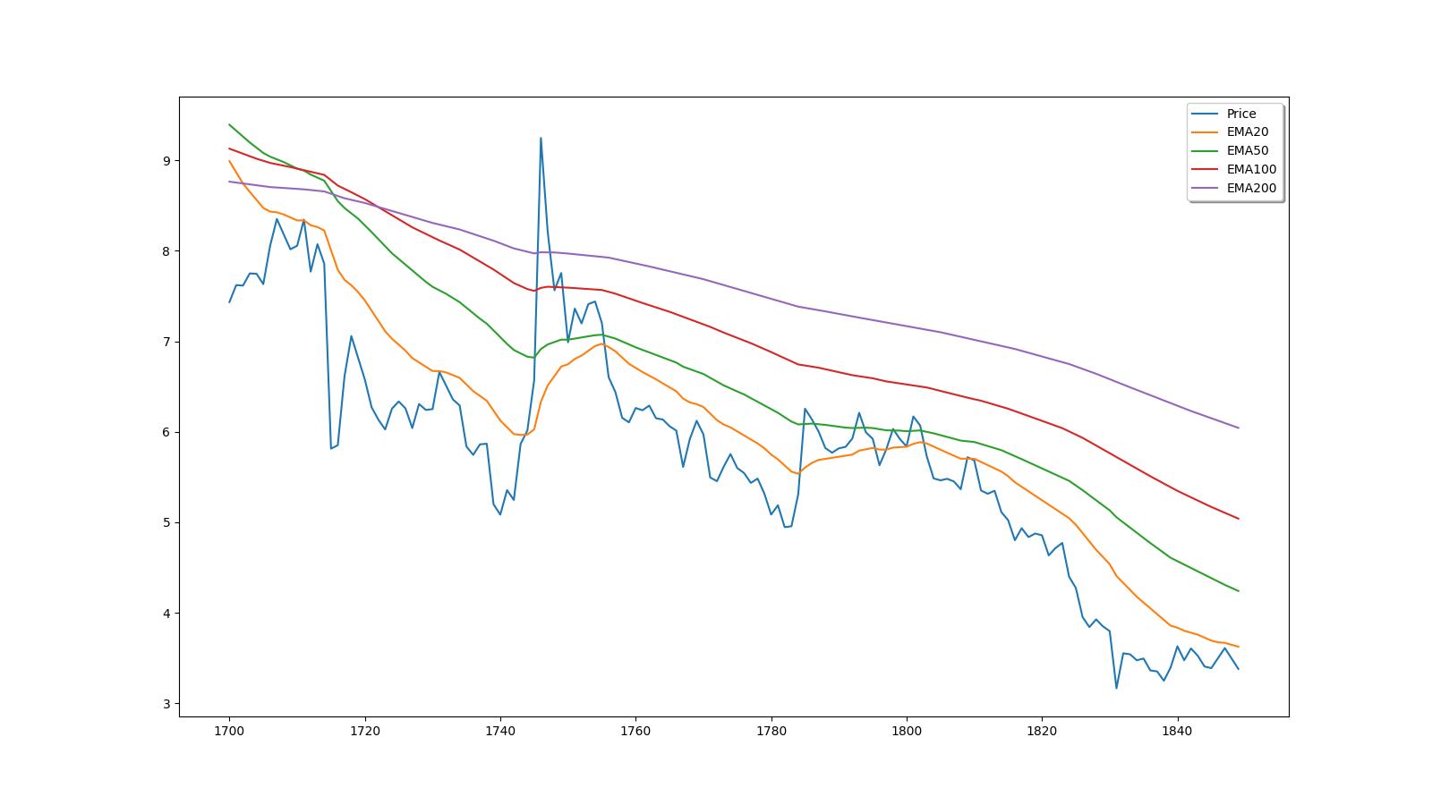 Uniswap Exponential Moving Averages
