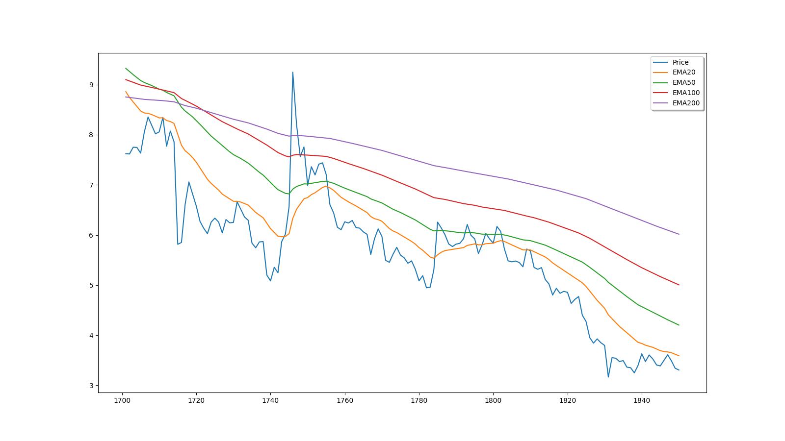 Uniswap Exponential Moving Averages