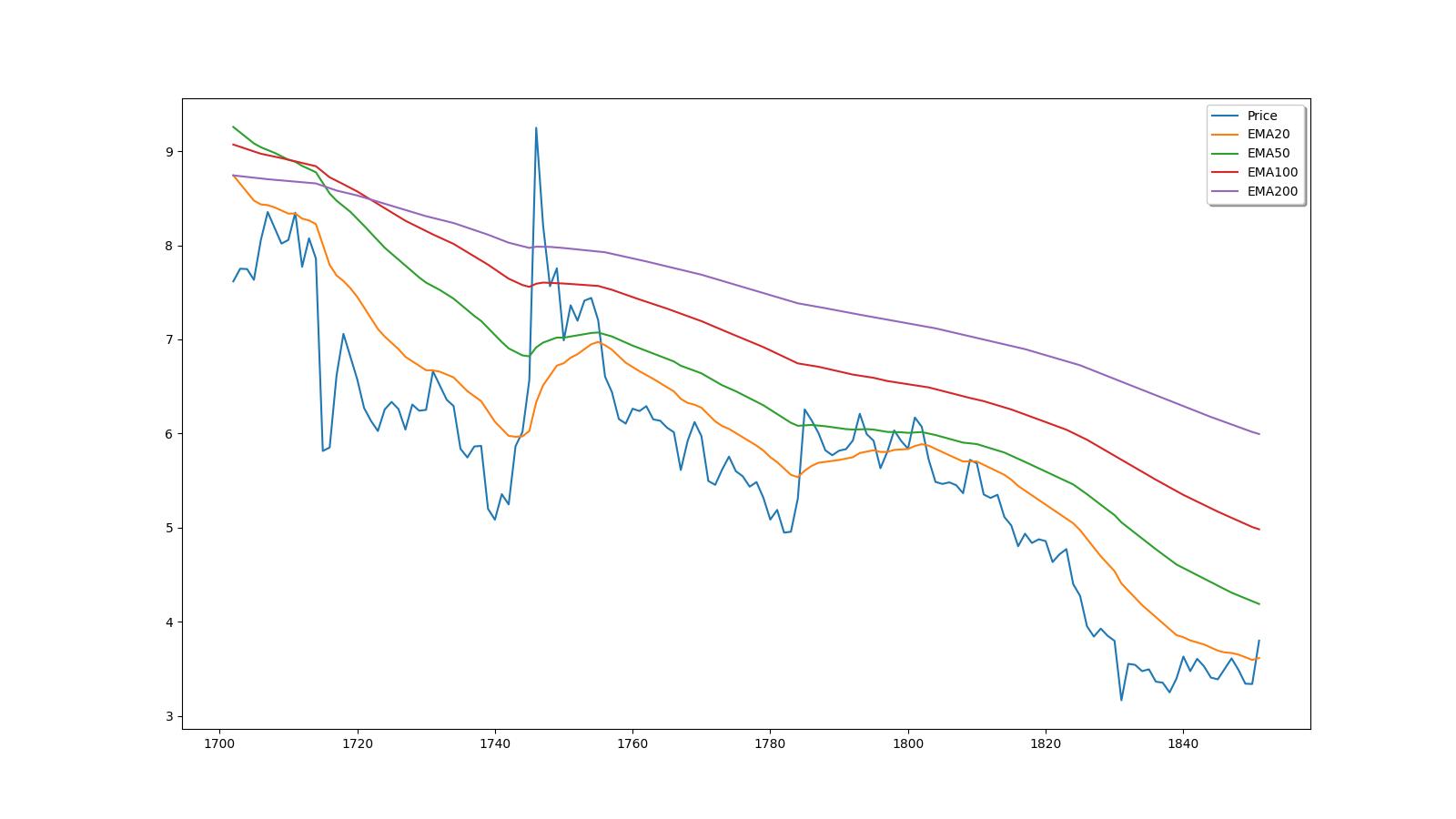 Uniswap Exponential Moving Averages