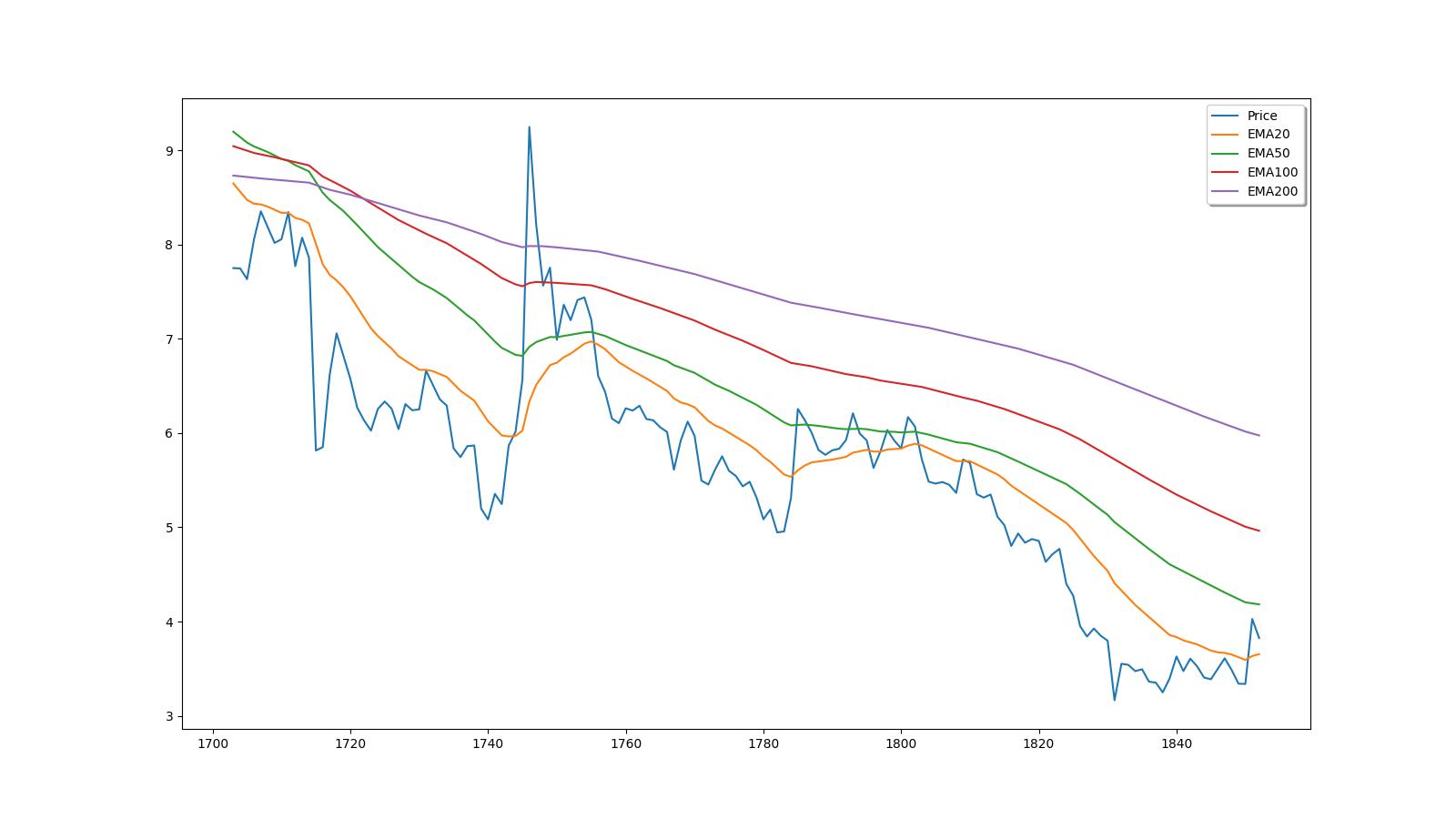 Uniswap Exponential Moving Averages