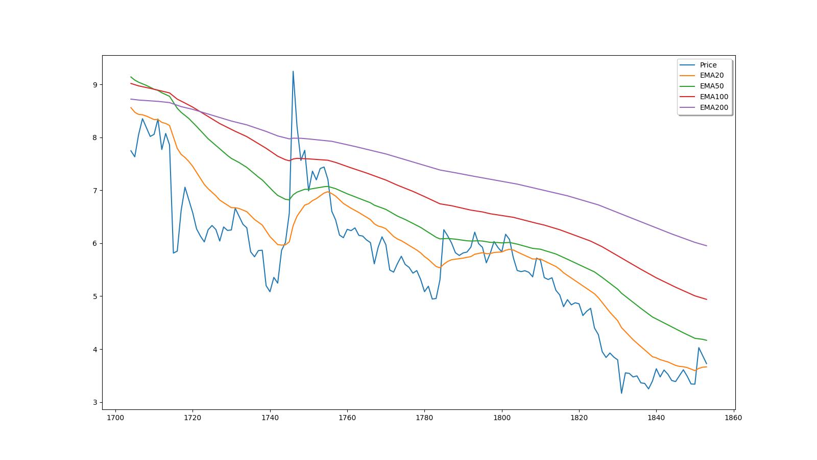 Uniswap Exponential Moving Averages