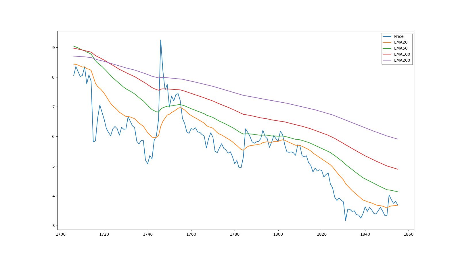 유니스왑 Exponential Moving Averages