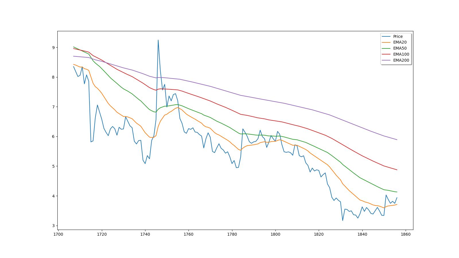 Uniswap Exponential Moving Averages