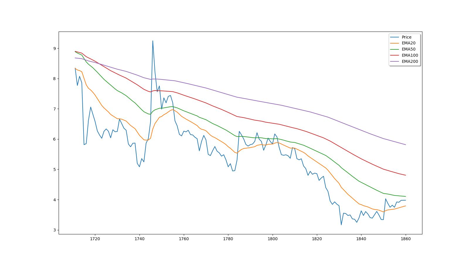 Uniswap Exponential Moving Averages