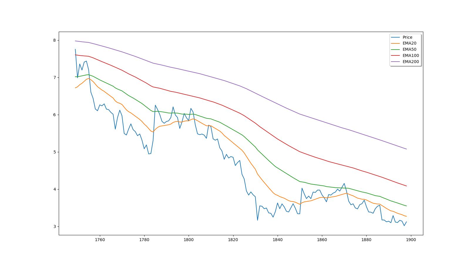 Uniswap Exponential Moving Averages