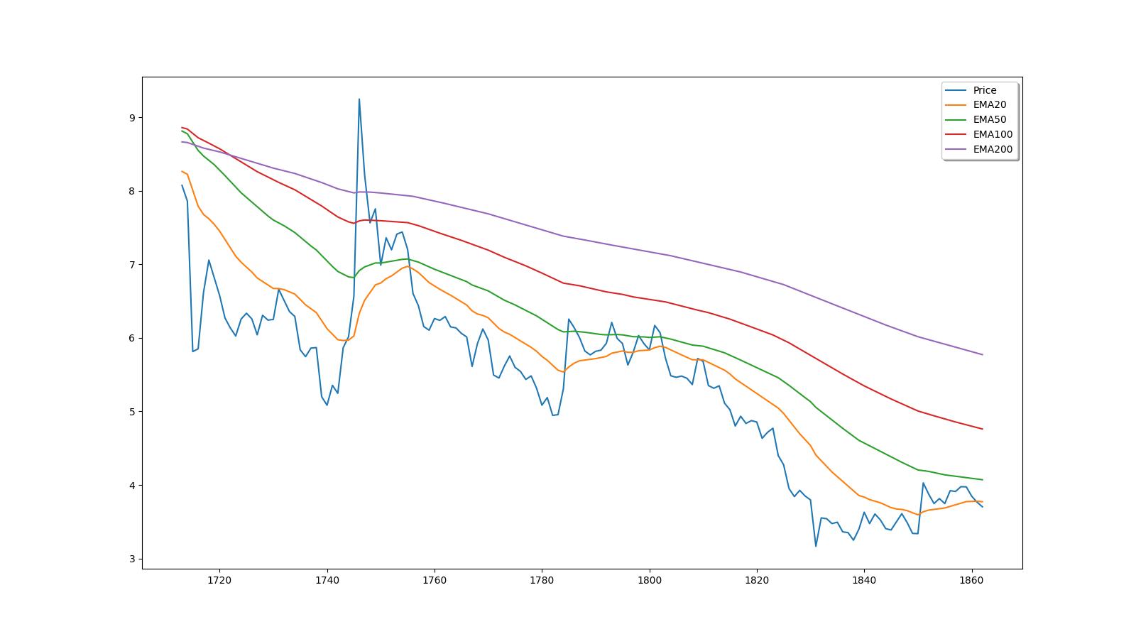 Uniswap Exponential Moving Averages