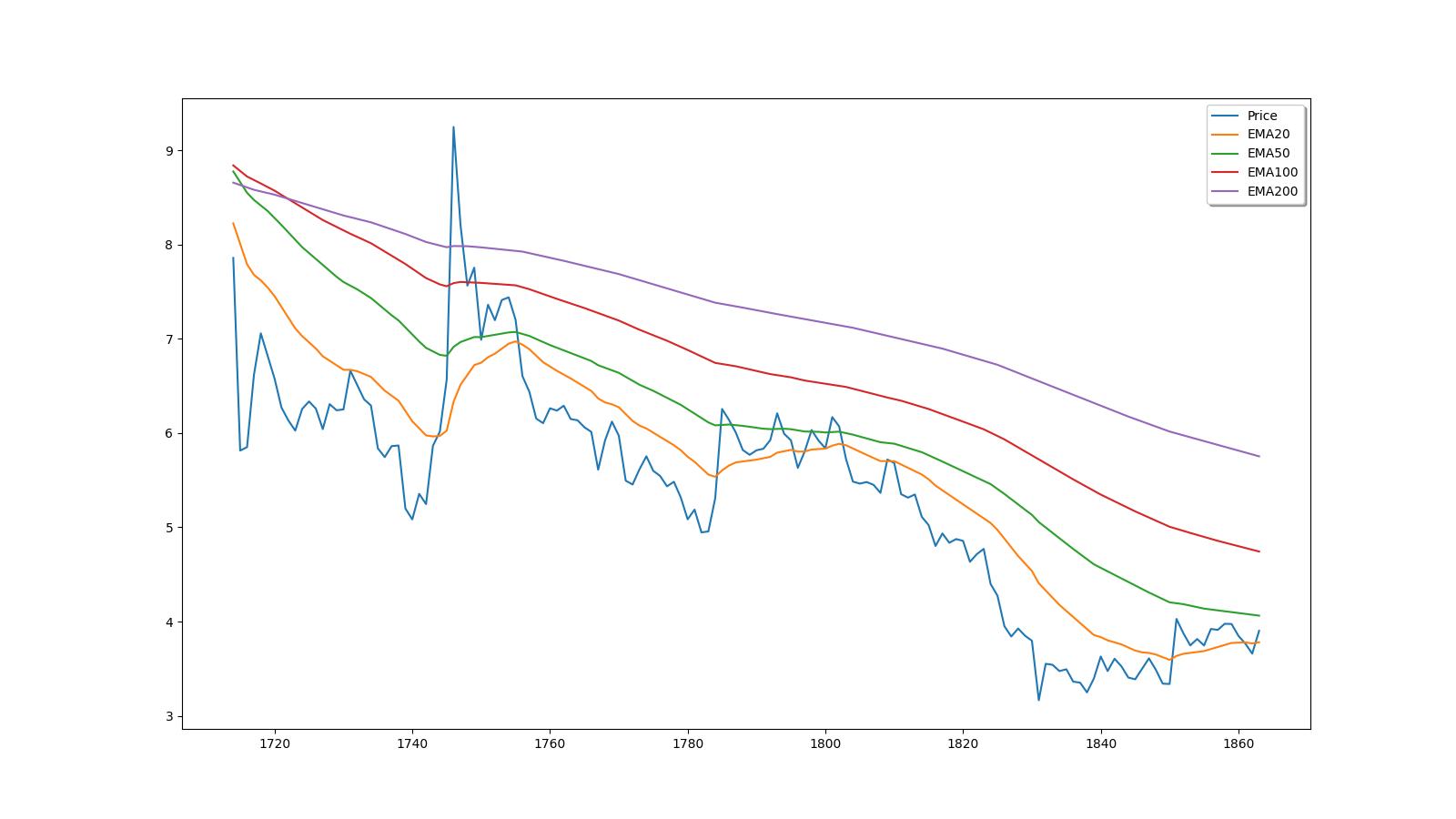 Uniswap Exponential Moving Averages