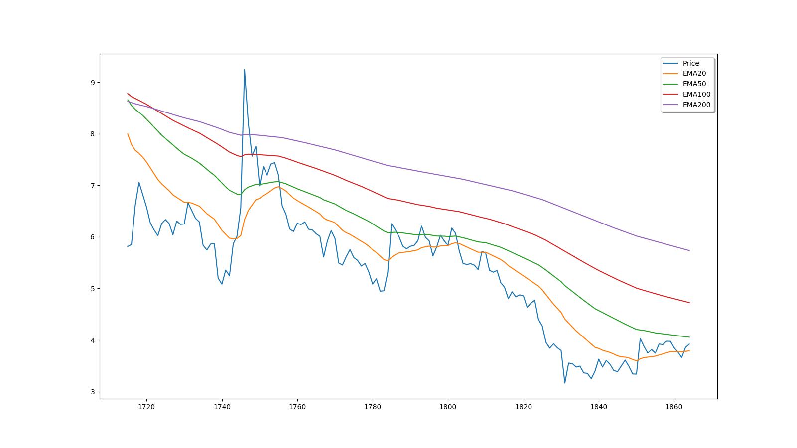 Uniswap Exponential Moving Averages