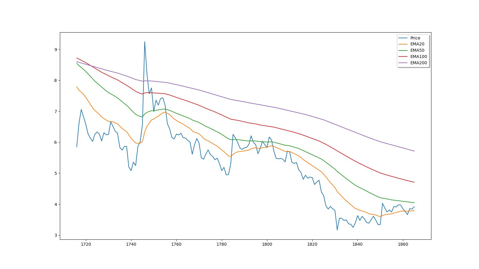 Uniswap Exponential Moving Averages