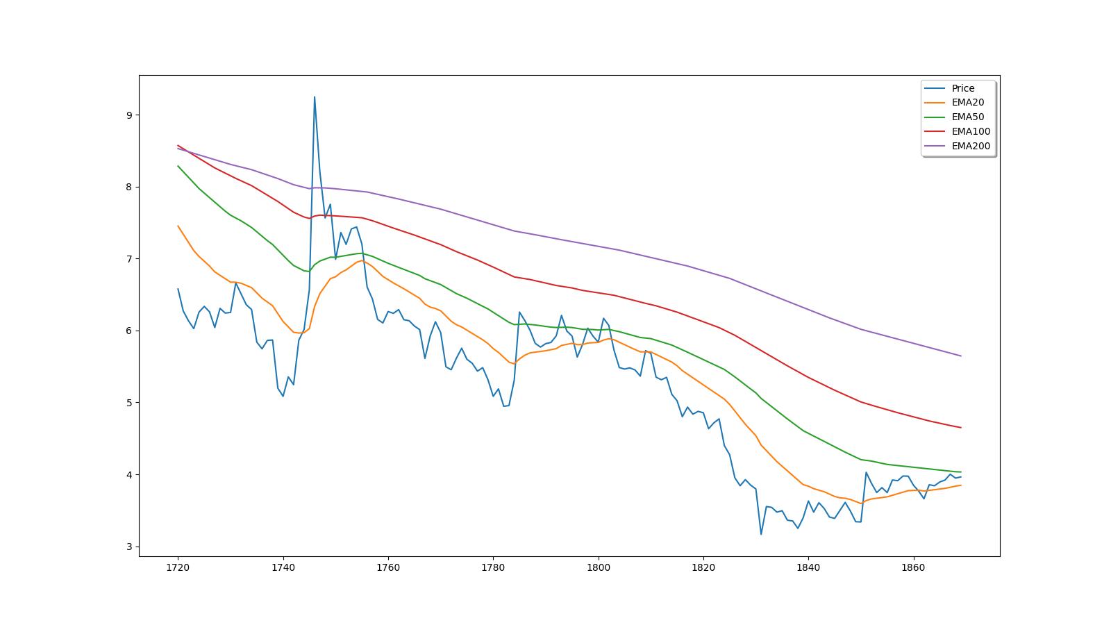 Uniswap Exponential Moving Averages