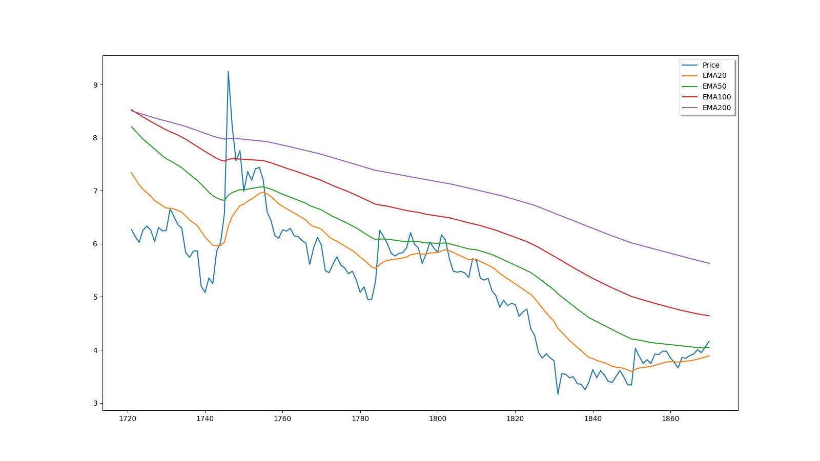 Uniswap Exponential Moving Averages