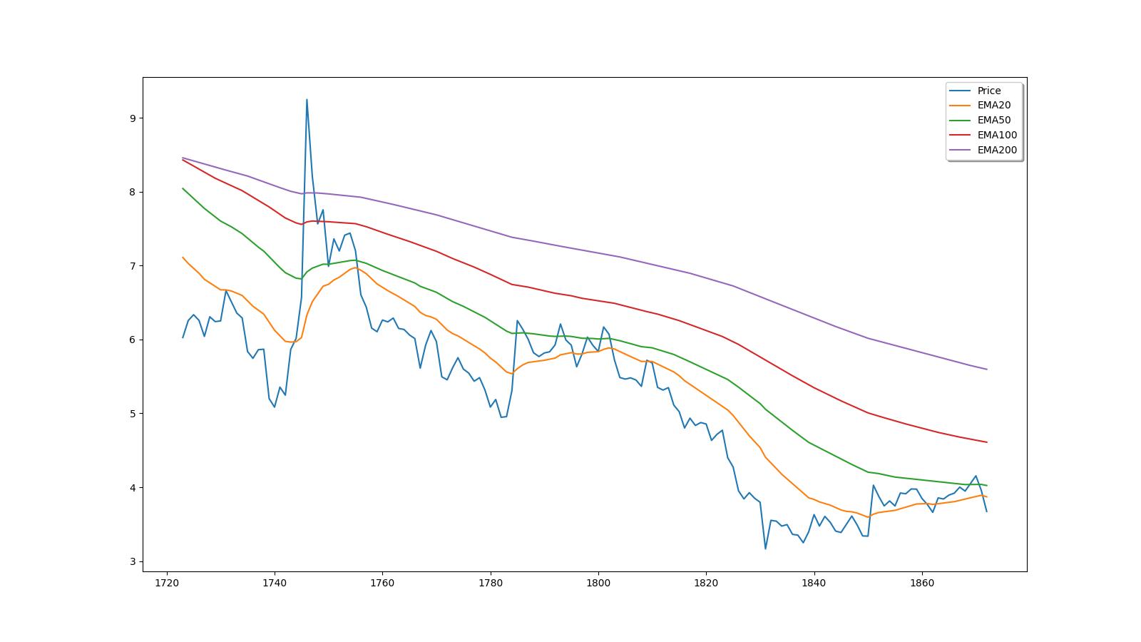 Uniswap Exponential Moving Averages