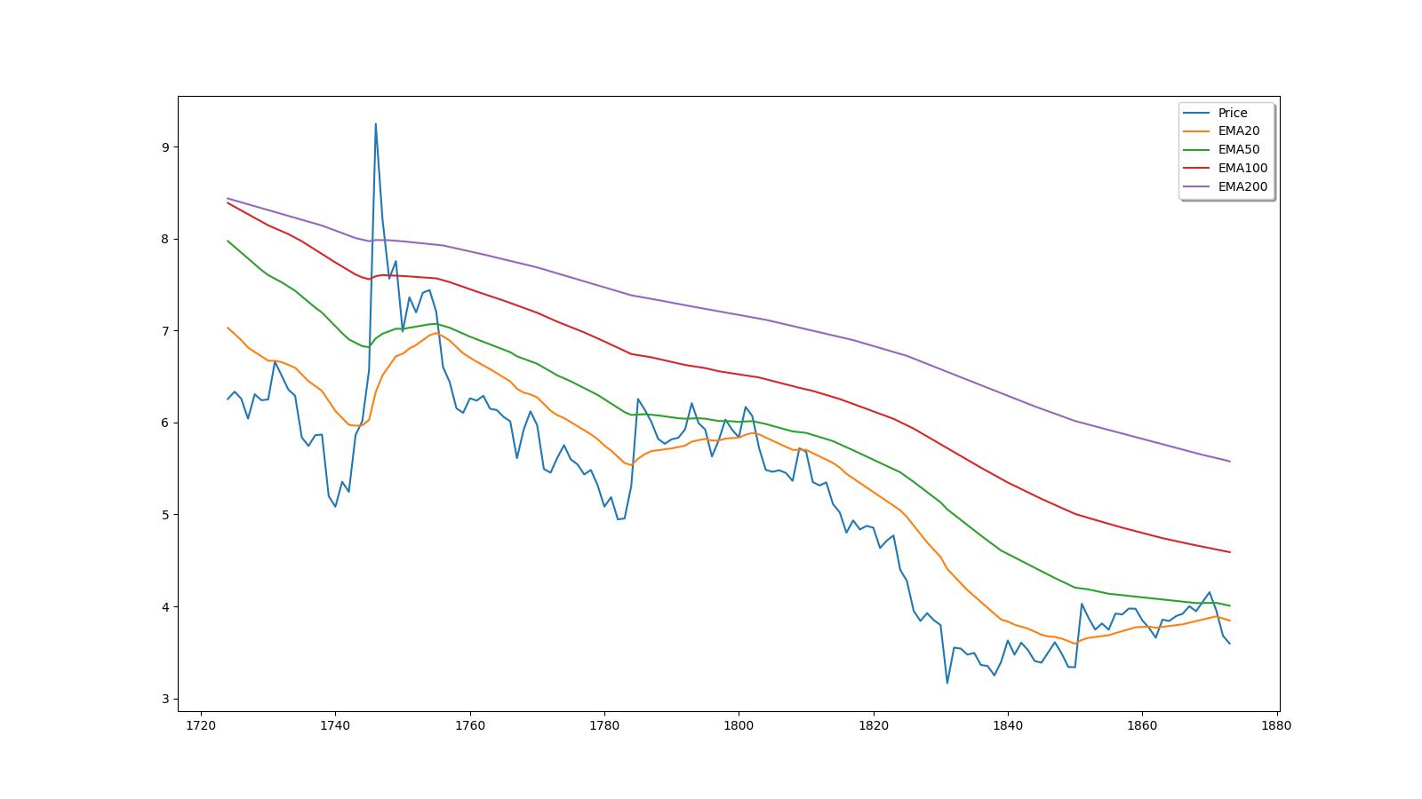 Uniswap Exponential Moving Averages