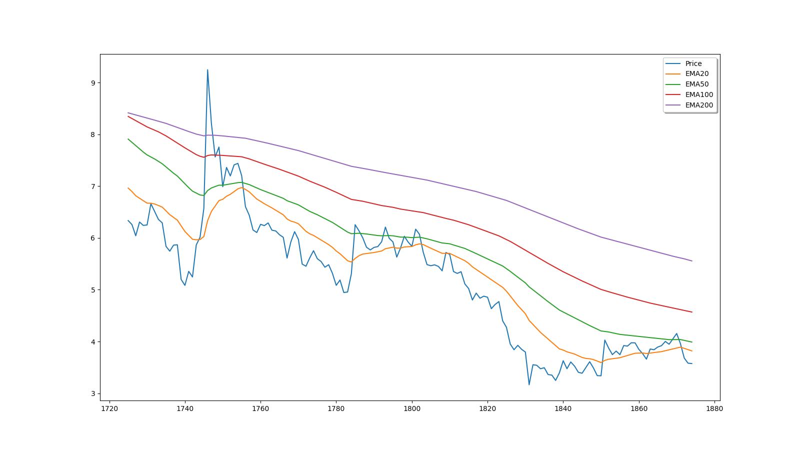 Uniswap Exponential Moving Averages