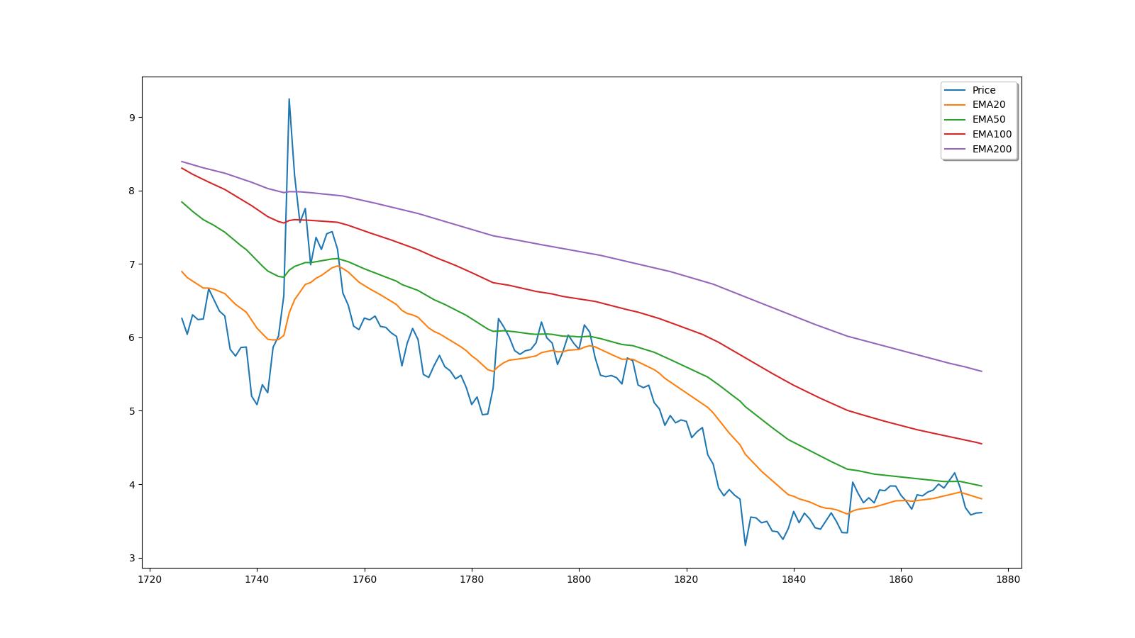 Uniswap Exponential Moving Averages