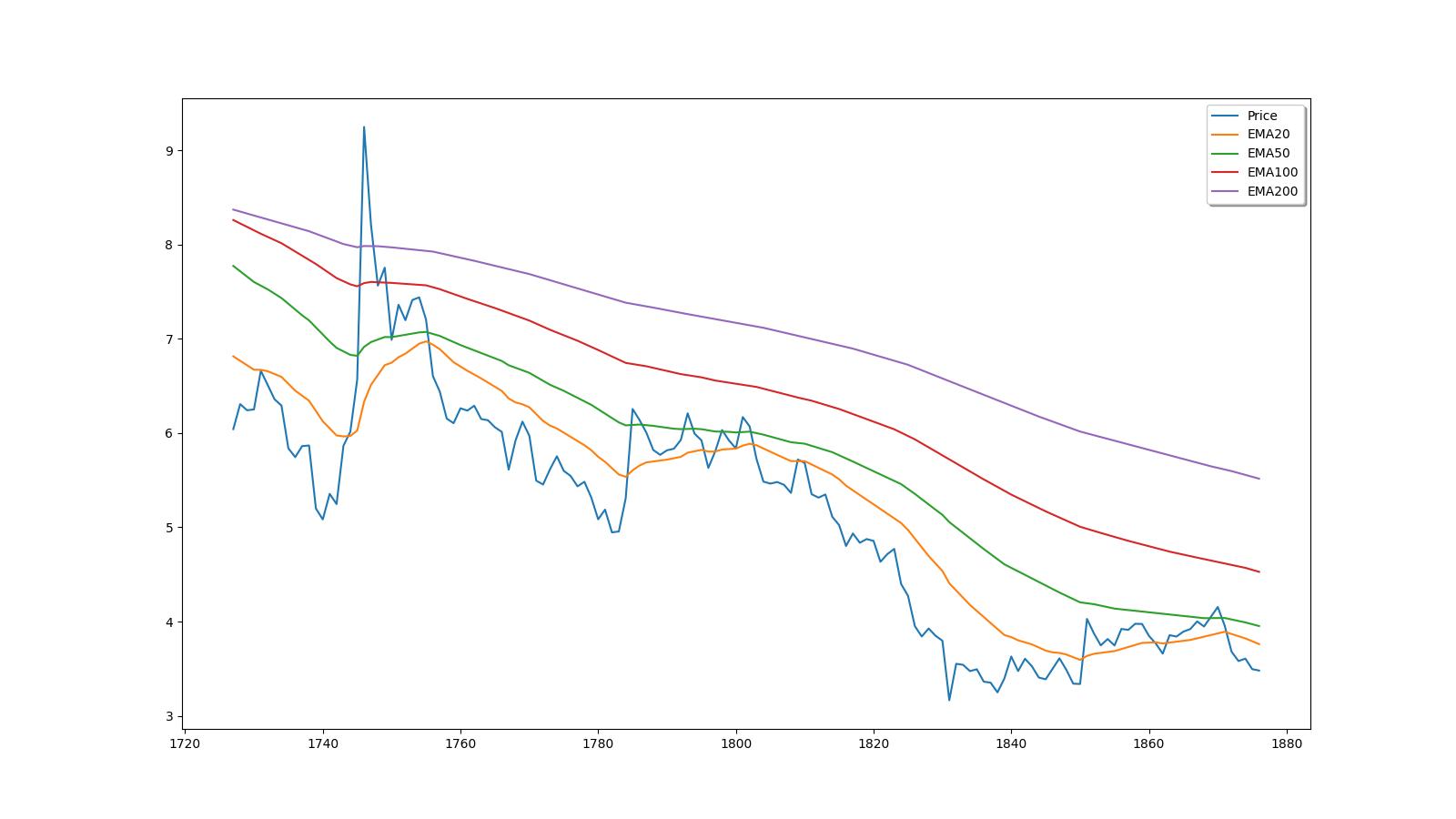 Uniswap Exponential Moving Averages