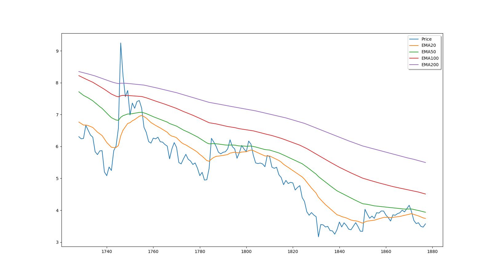Uniswap Exponential Moving Averages