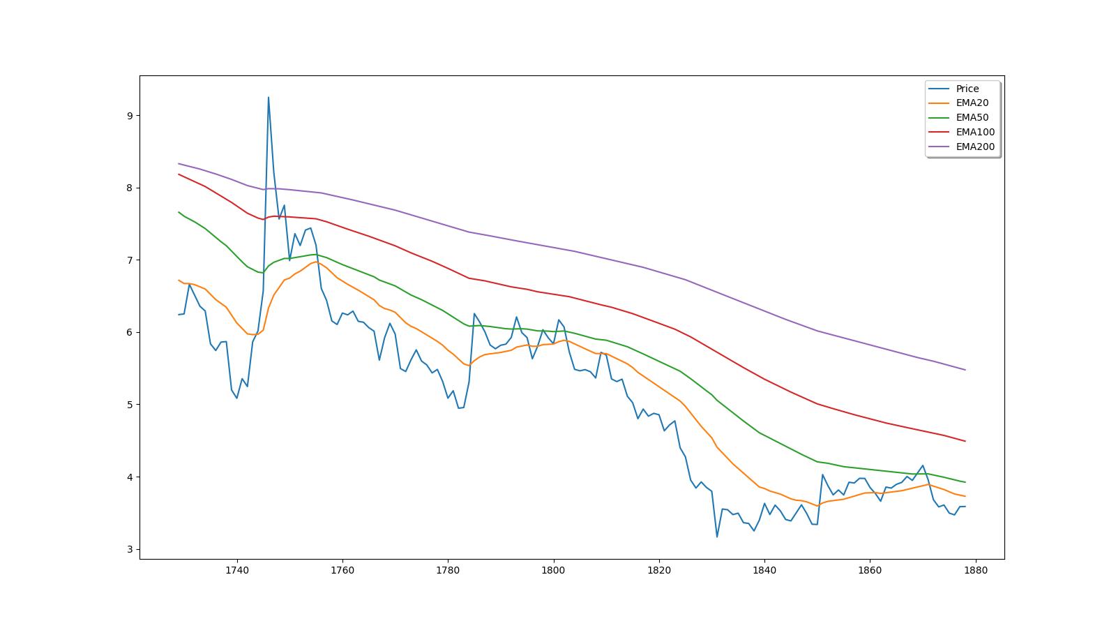 Uniswap Exponential Moving Averages