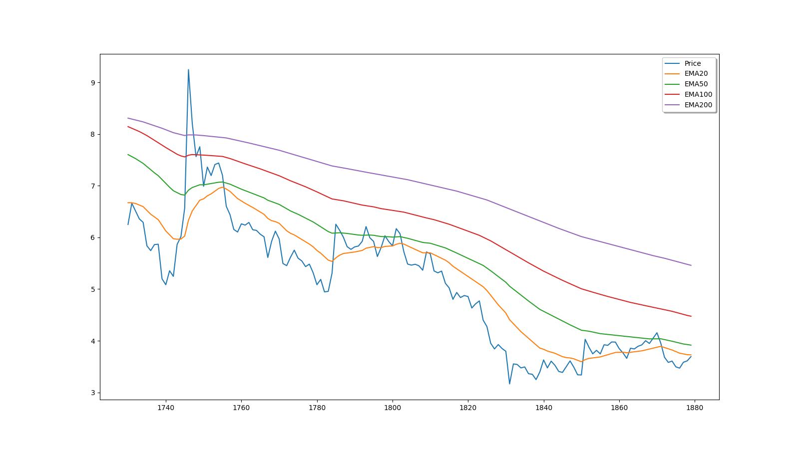 Uniswap Exponential Moving Averages