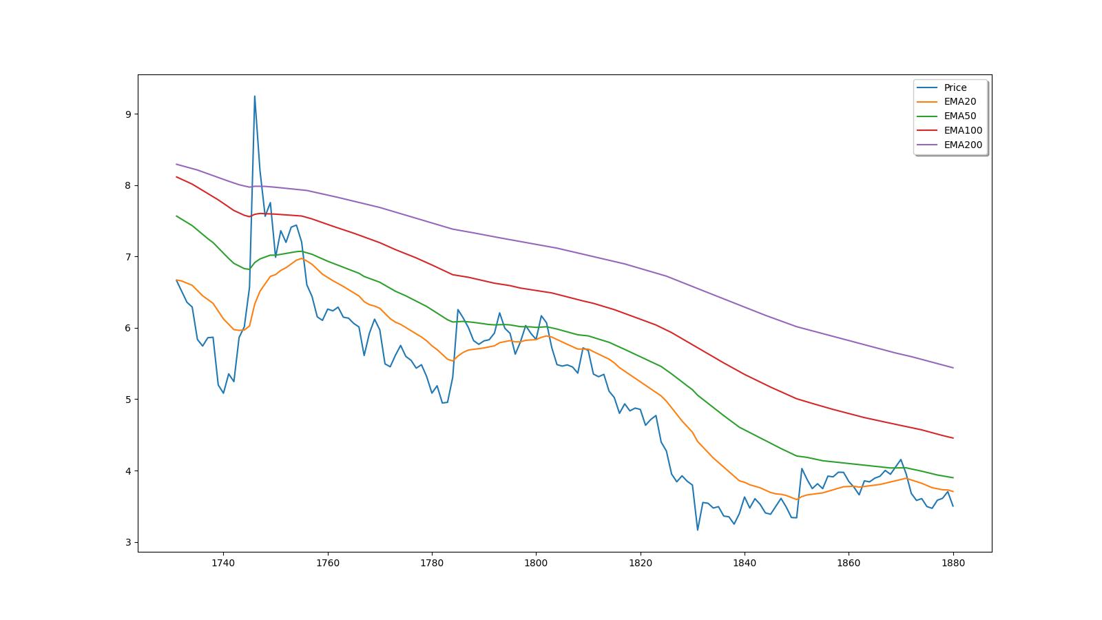Uniswap Exponential Moving Averages