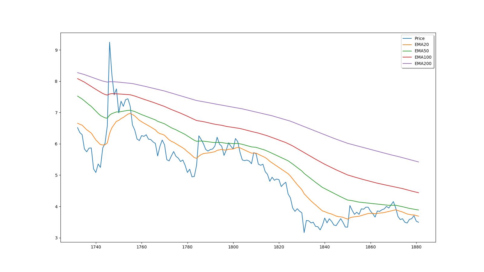 Uniswap Exponential Moving Averages
