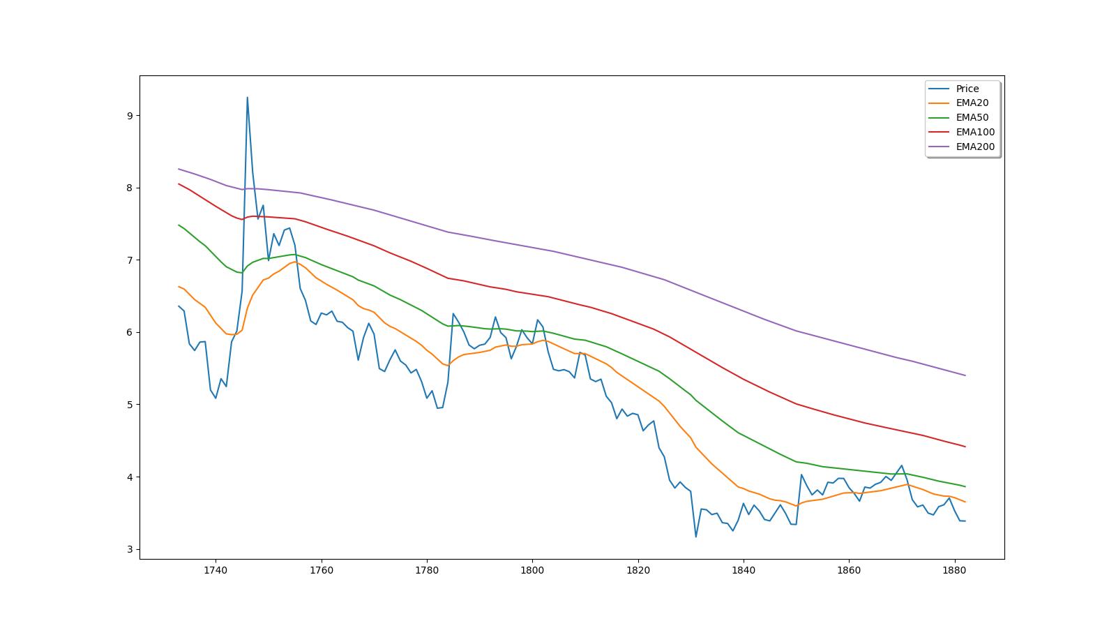 유니스왑 Exponential Moving Averages