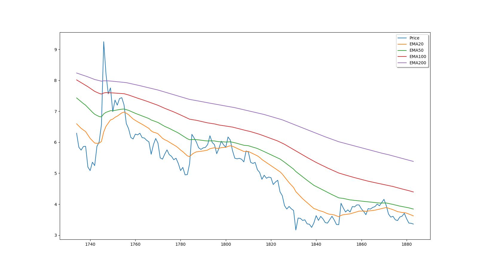 Uniswap Exponential Moving Averages