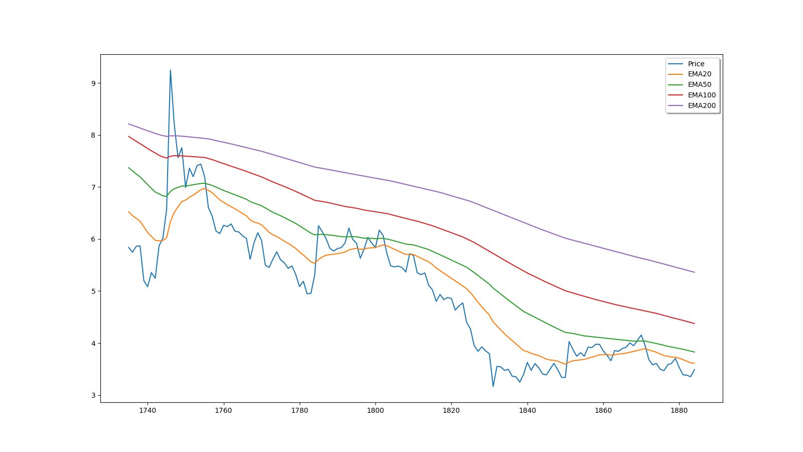 Uniswap Exponential Moving Averages