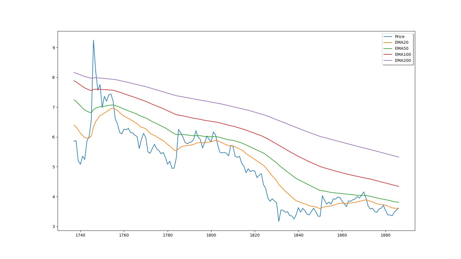 Uniswap Exponential Moving Averages