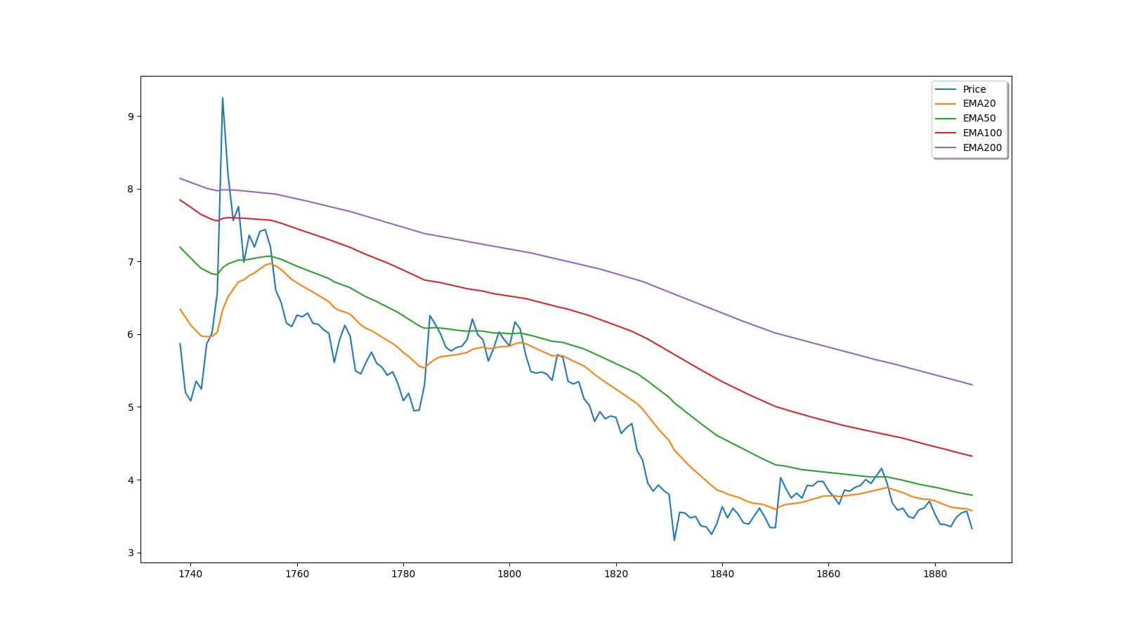 Uniswap Exponential Moving Averages
