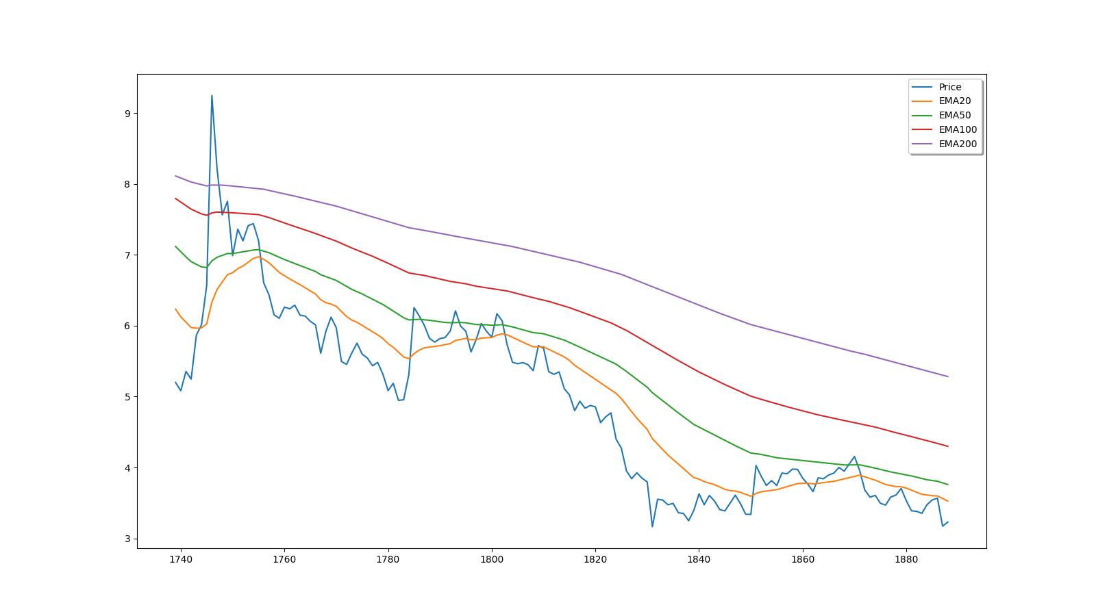 Uniswap Exponential Moving Averages