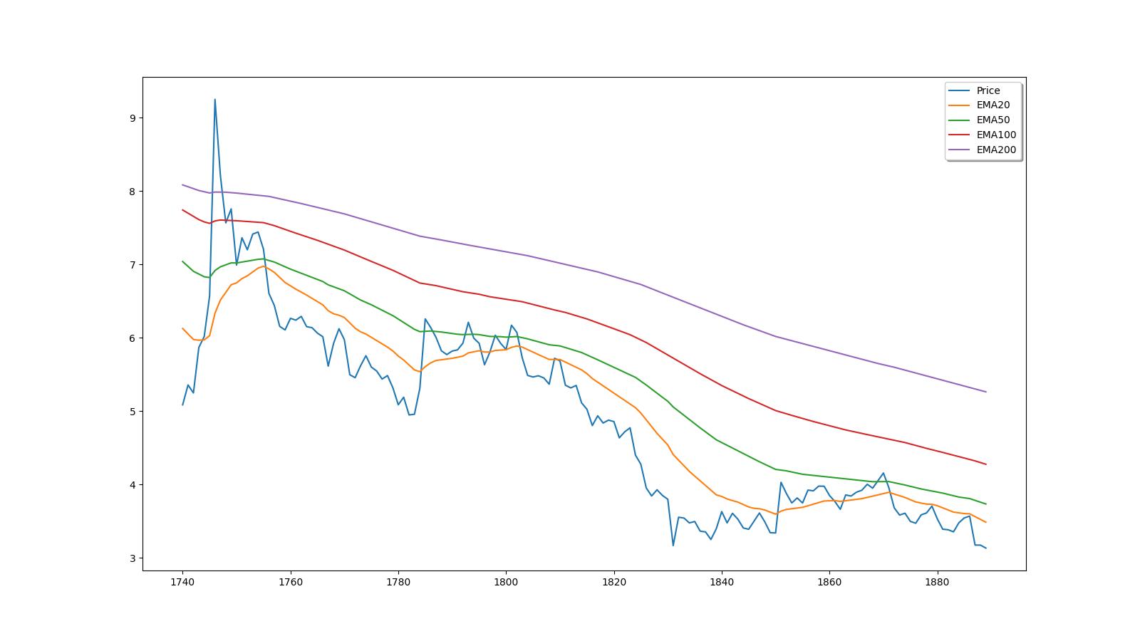 유니스왑 Exponential Moving Averages