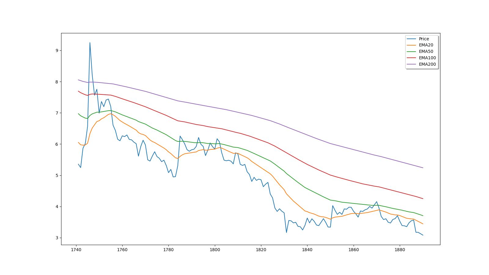 Uniswap Exponential Moving Averages